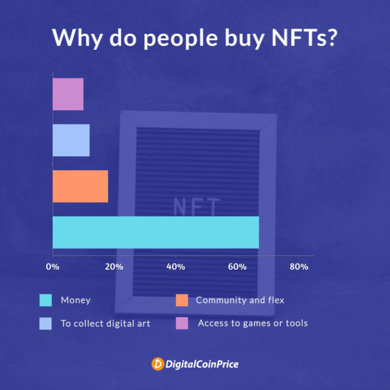 8 Reasons Revealed Why Do People Buy NFTS 2023?